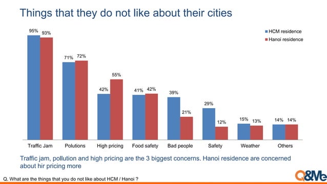 Survey about Hanoi & HCM city image | PDF | Business and Finance