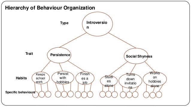 Hans Eysenck Theory Of Personality