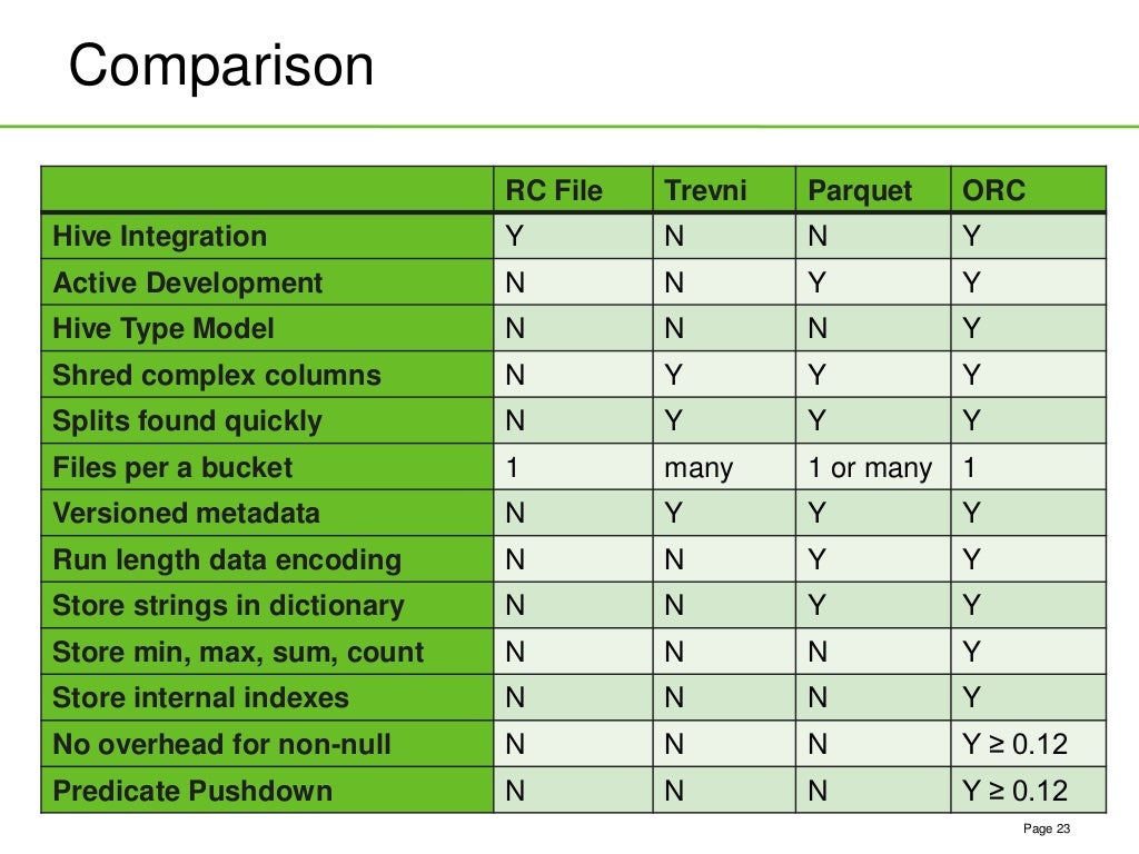 ORC File & Vectorization - Improving Hive Data Storage and Query Perf…