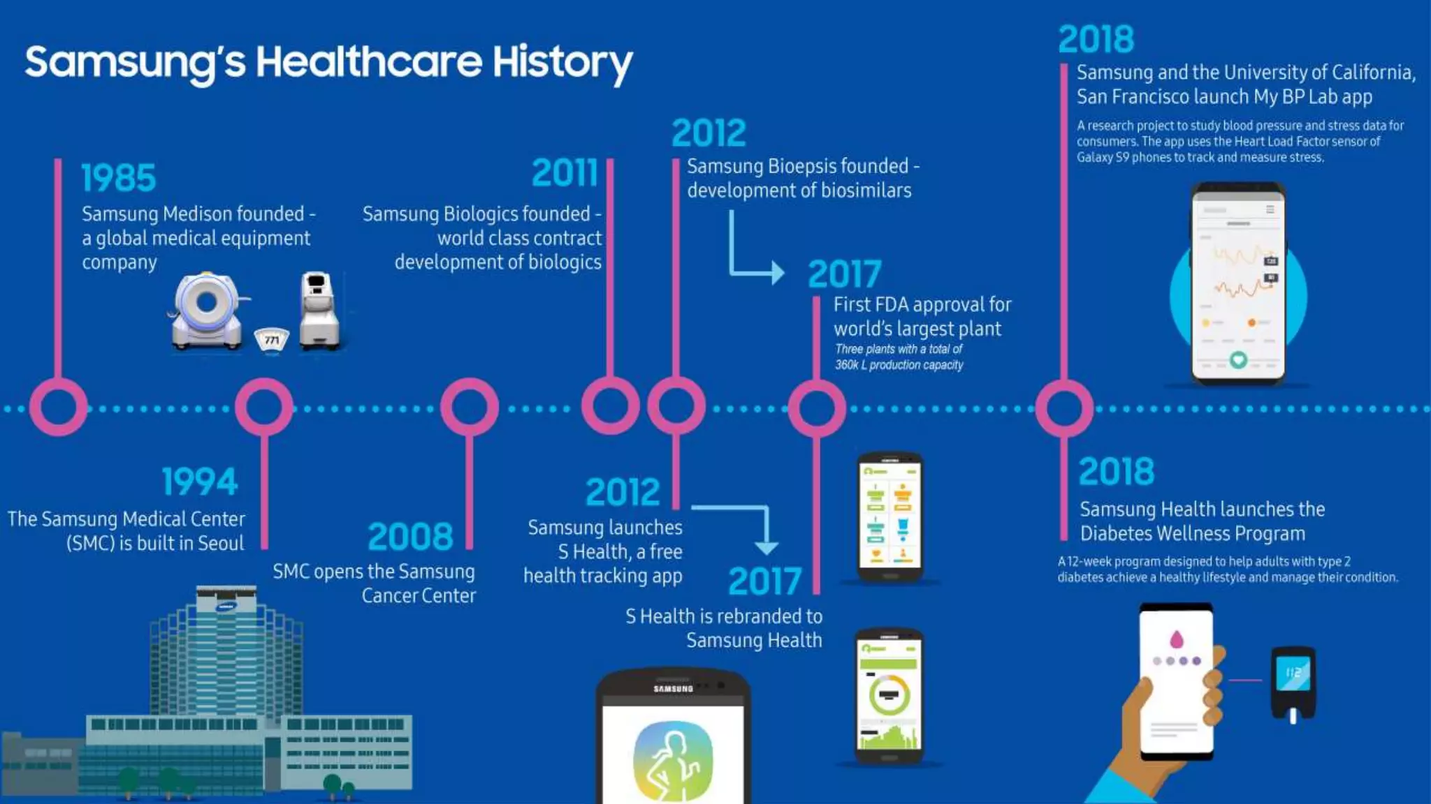 Building a Digital Health Portfolio (Samsung) | PPTX