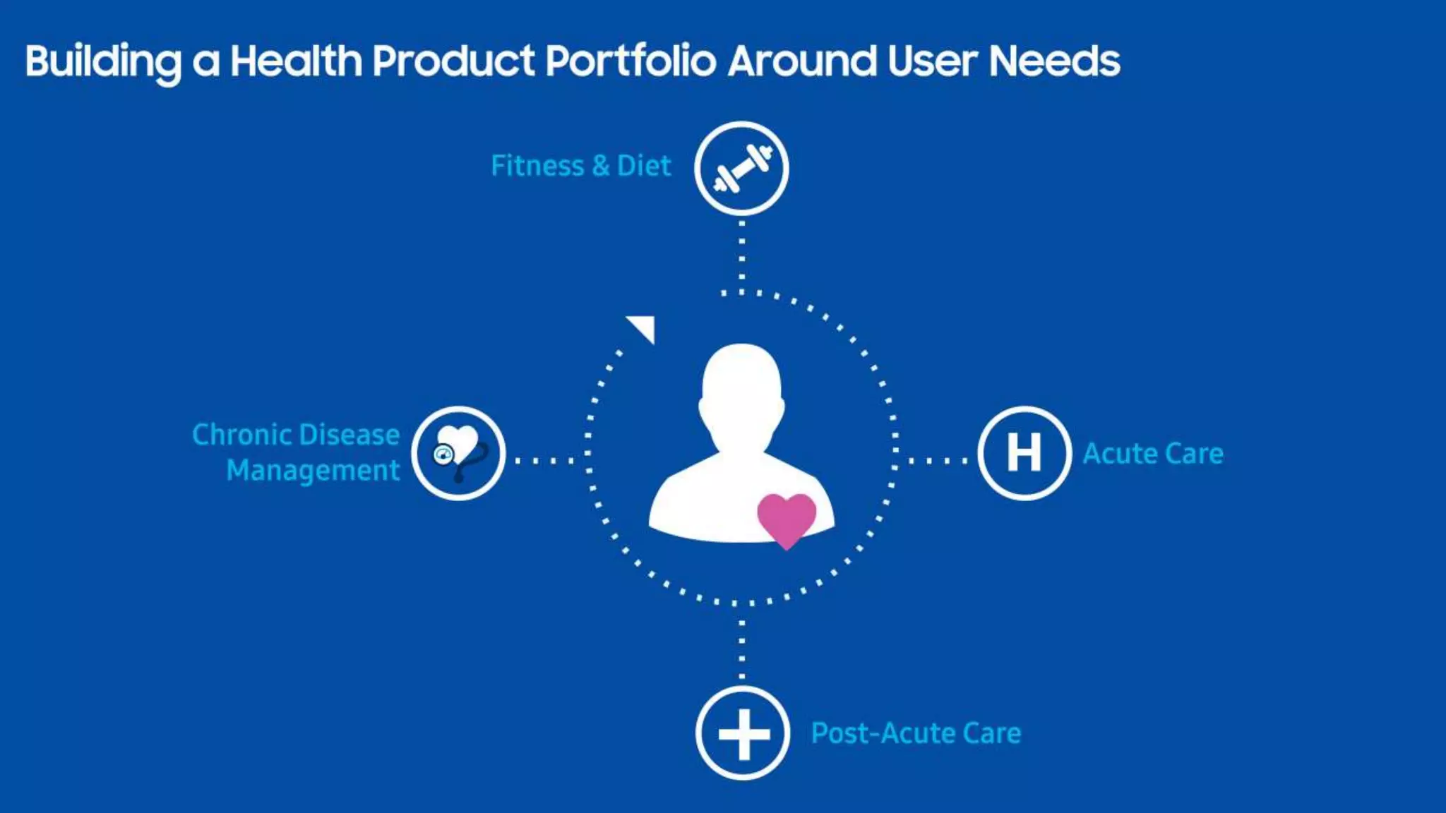 Building a Digital Health Portfolio (Samsung) | PPT | Free Download