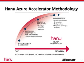 Hanu cloud computing expertise | PPTX