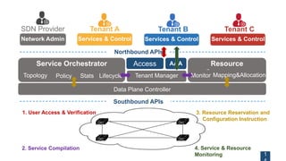 Multi-tenant Framework for SDN Virtualization | PPT