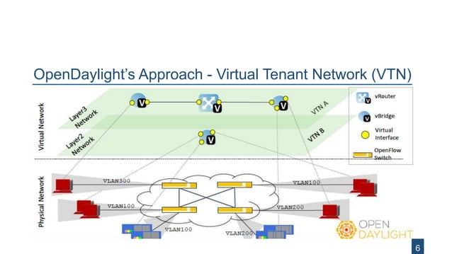Multi-tenant Framework for SDN Virtualization | PPT