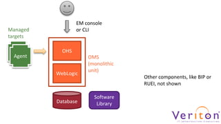 High Availability Options for Oracle Enterprise Manager 12c Cloud ...