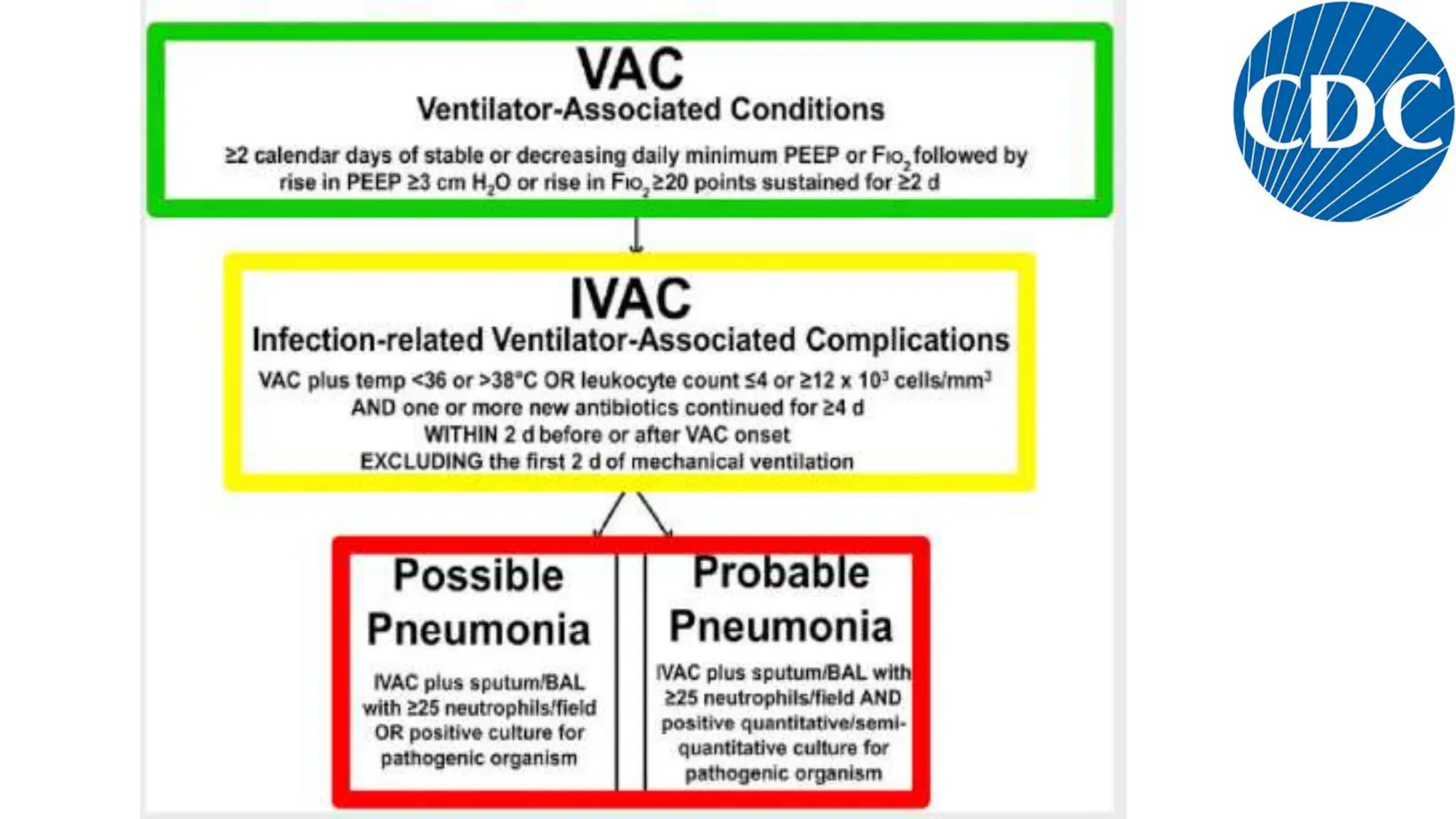 Hospital Acquired Pneumonia-Ventilator Associated Pneumonia | PPT