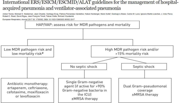 Hospital Acquired Pneumonia-Ventilator Associated Pneumonia | PPT