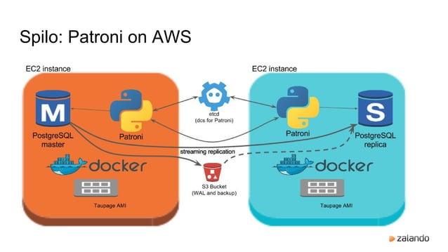 High Availability PostgreSQL with Zalando Patroni | PDF | Internet ...