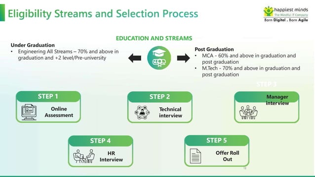 Happiest Minds Technologies Campus Hiring FY24 New.pptx