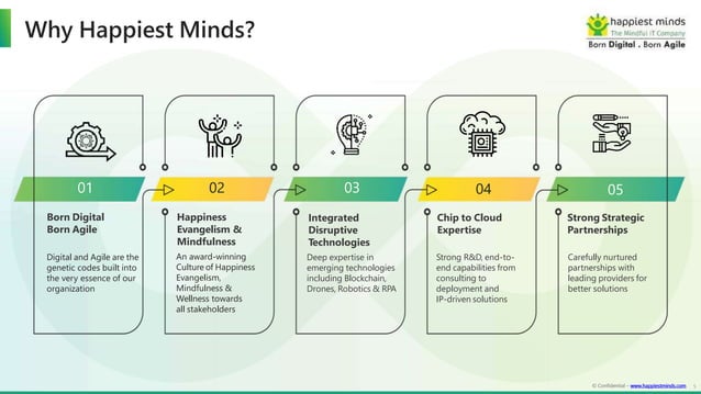 Happiest Minds Technologies Campus Hiring FY24 New.pptx