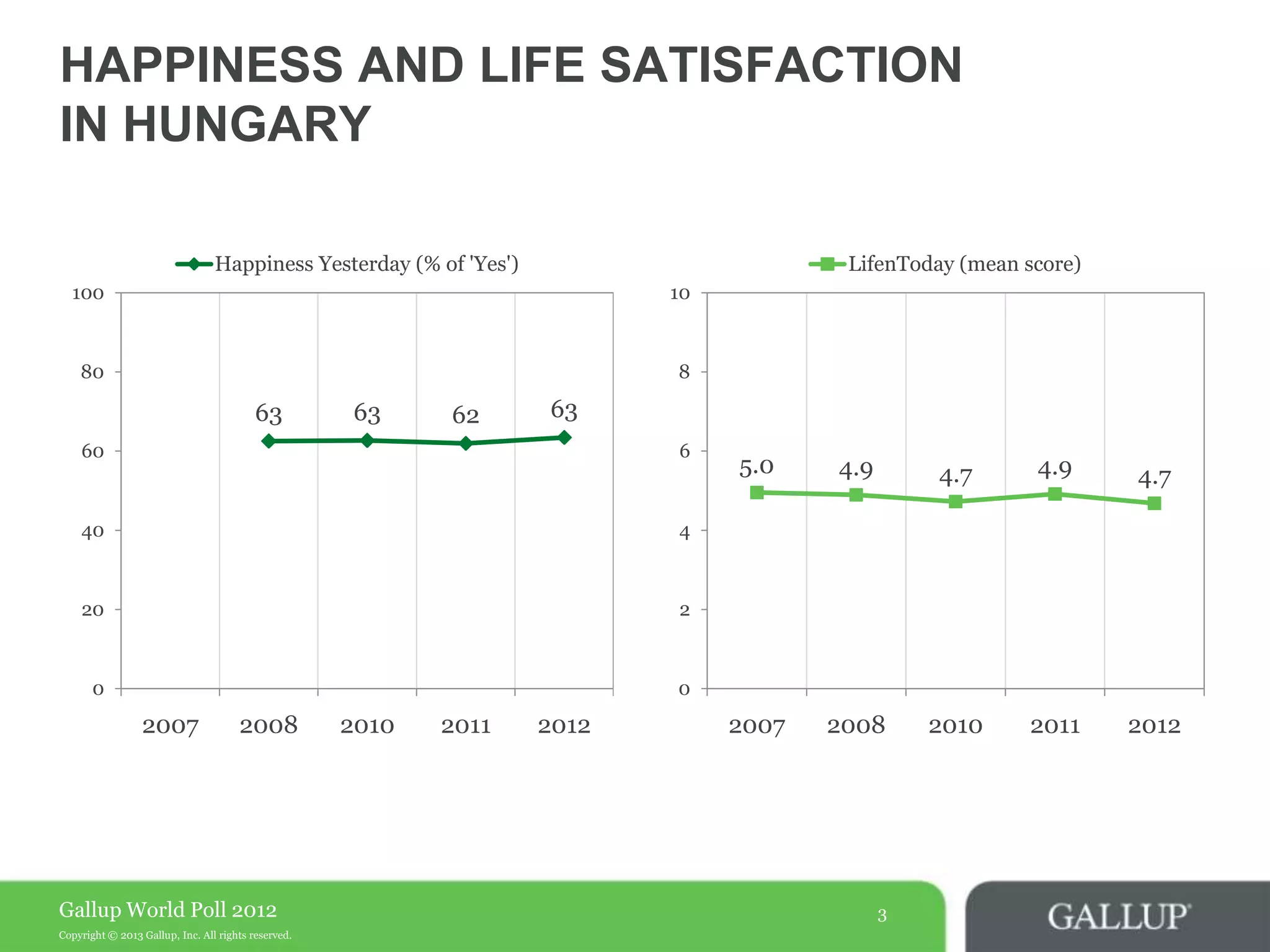 International Happiness day - some bits of info from Gallup WorldPoll ...