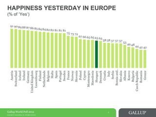 International Happiness day - some bits of info from Gallup WorldPoll ...