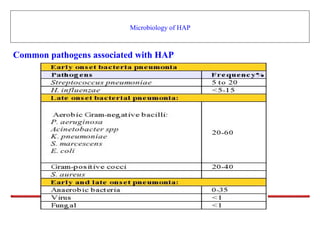 Hospital Acquired Pneumonia | PPT