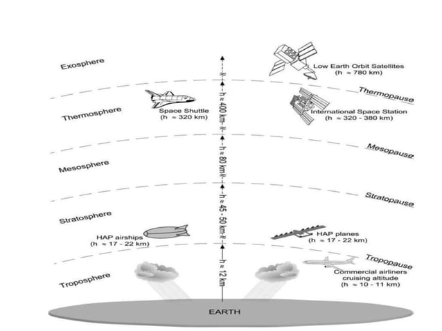 HIGH ALTITUDE AERONAUTICAL PLATFORMS (HAAPS) | PPTX