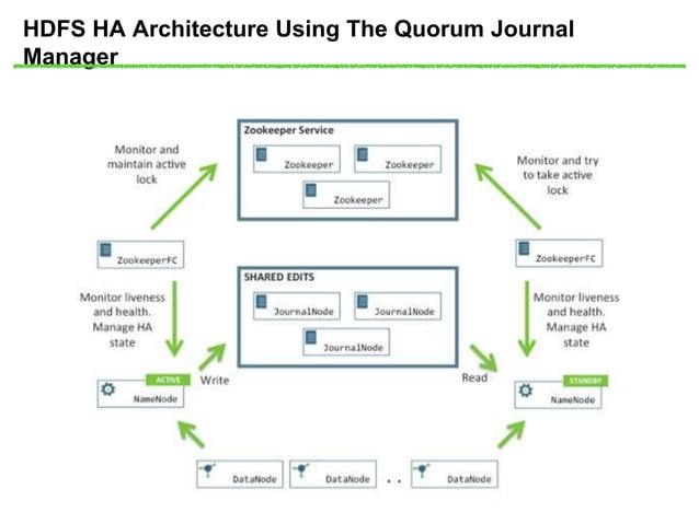 Failsafe Hadoop Infrastructure and the way they work | PPTX | Cloud ...