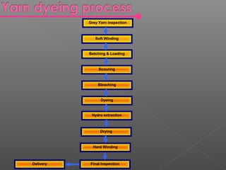 basics of dyeing | PPT