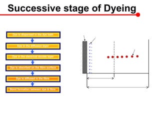 basics of dyeing | PPT