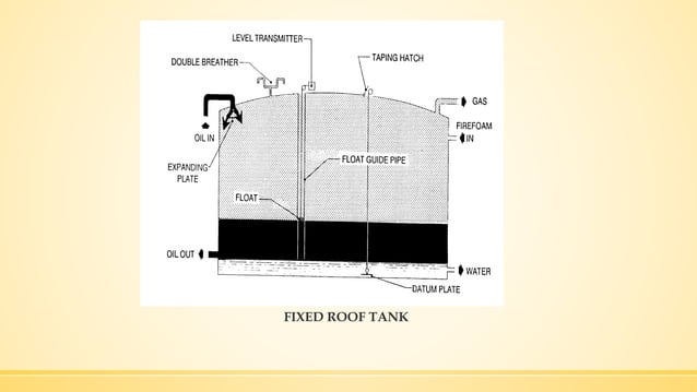 Design Calculations of Venting in Atmospheric and Low-pressure Storage ...