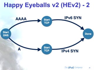 Happy Eyeballs v2 - RFC8305 | PDF
