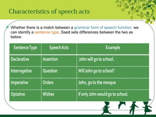 speech act theory in semantics | PPT
