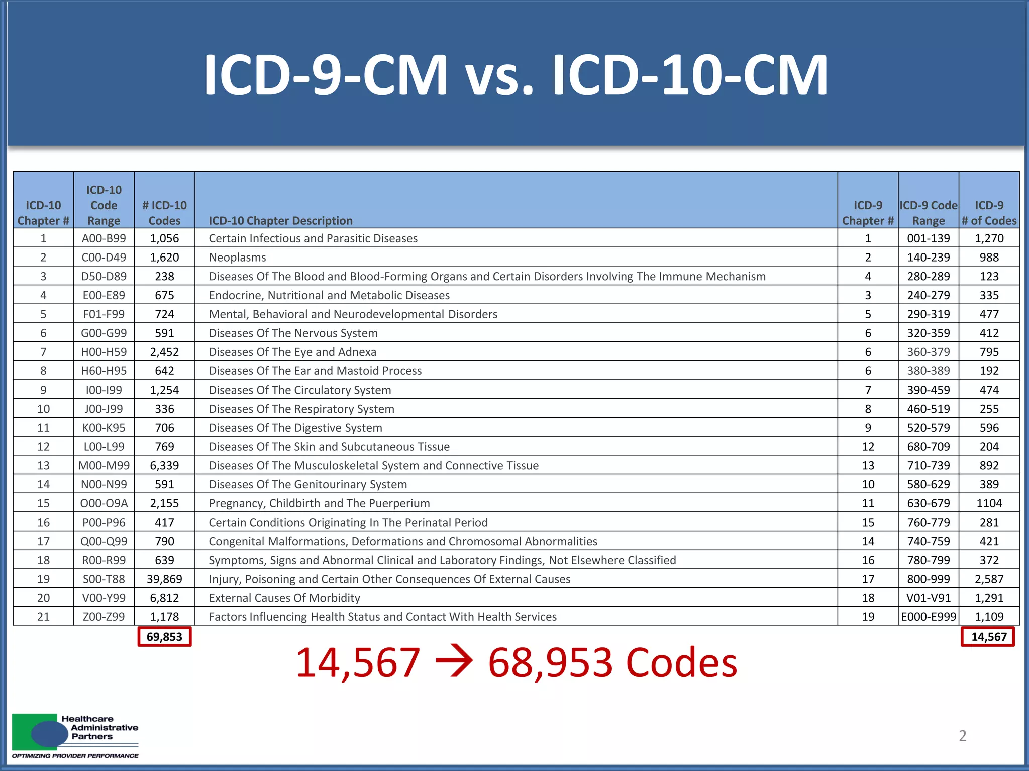 ICD-10 - Key Concepts for Radiology Practices | PDF