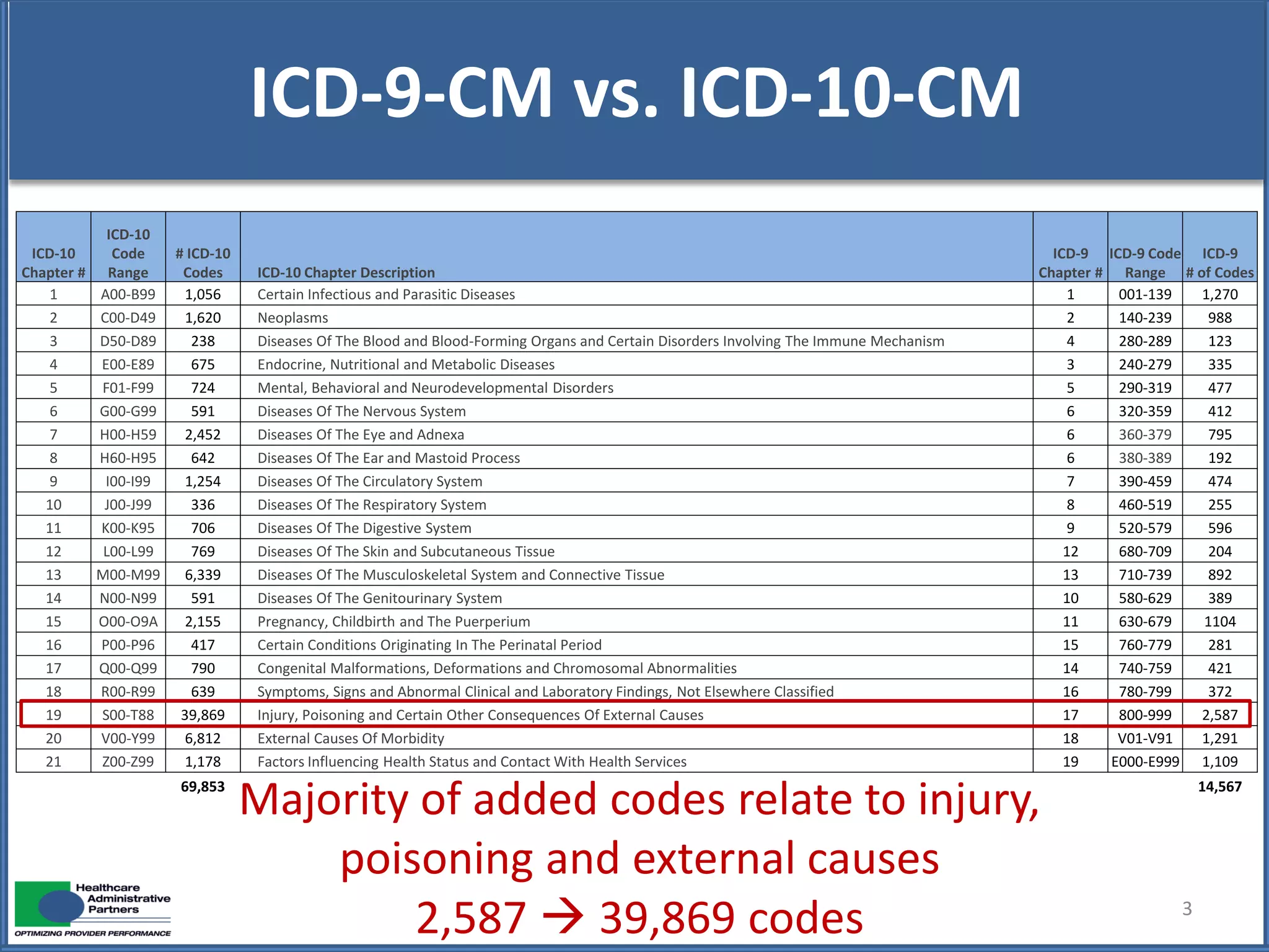 ICD-10 - Key Concepts for Radiology Practices | PDF