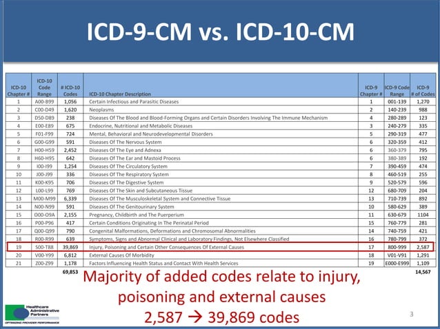 ICD-10 - Key Concepts for Radiology Practices | PPT
