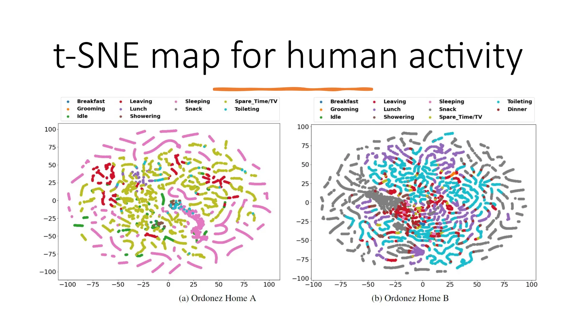 Human activity recognition from sensor data | PPT
