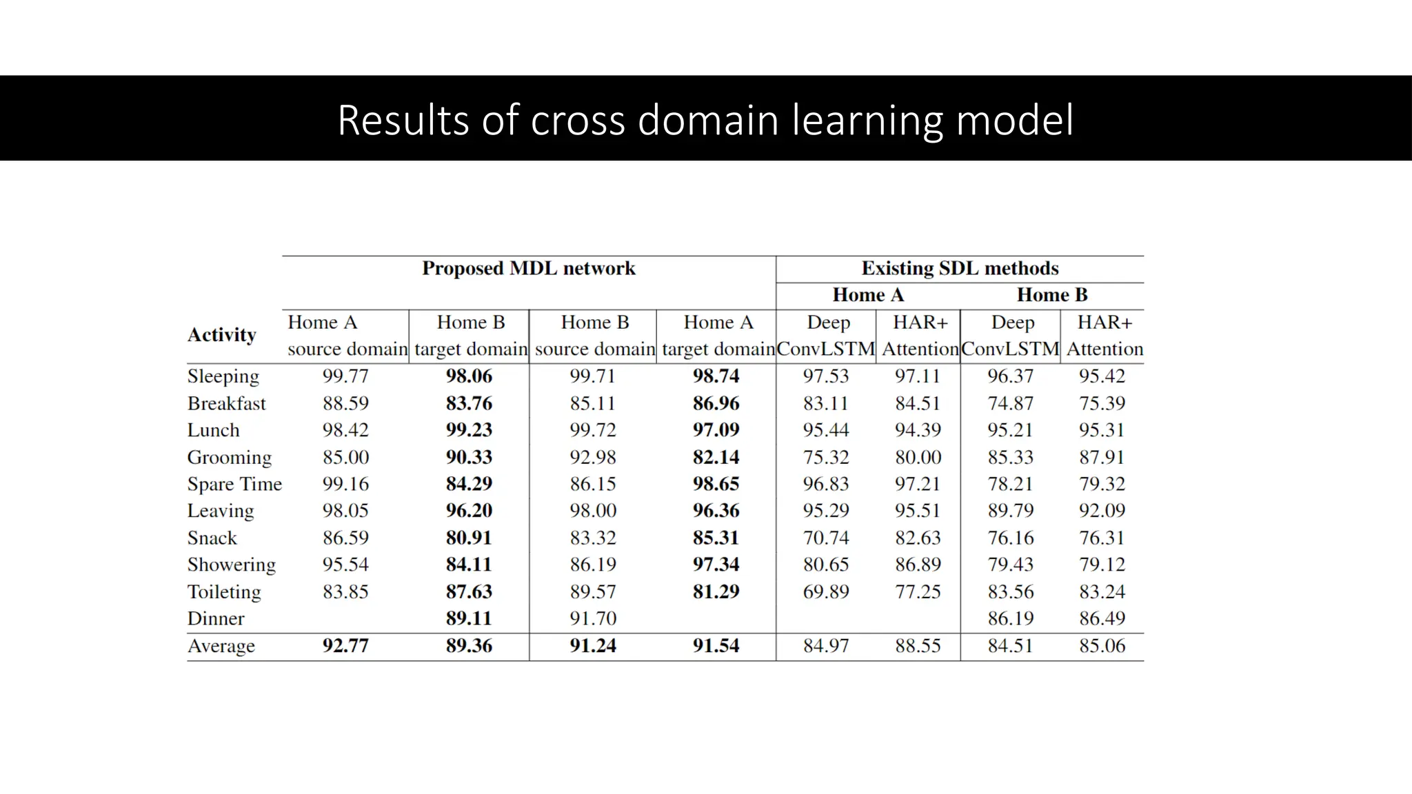 Human Activity Recognition From Sensor Data Ppt