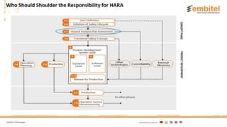 HARA ISO 26262: What is HARA and Why is it Required? | PPTX