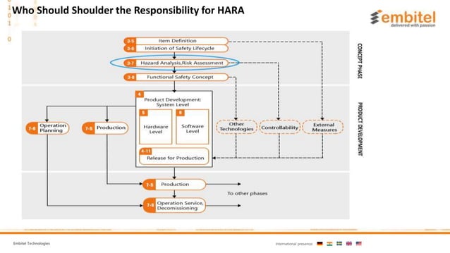HARA ISO 26262: What is HARA and Why is it Required? | PPTX