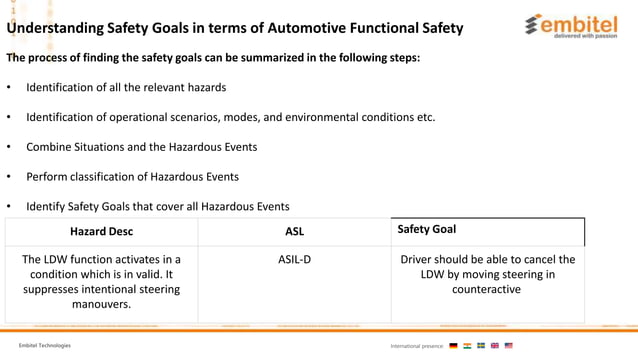 HARA ISO 26262: What is HARA and Why is it Required? | PPTX