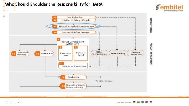 HARA ISO 26262: What is HARA and Why is it Required?