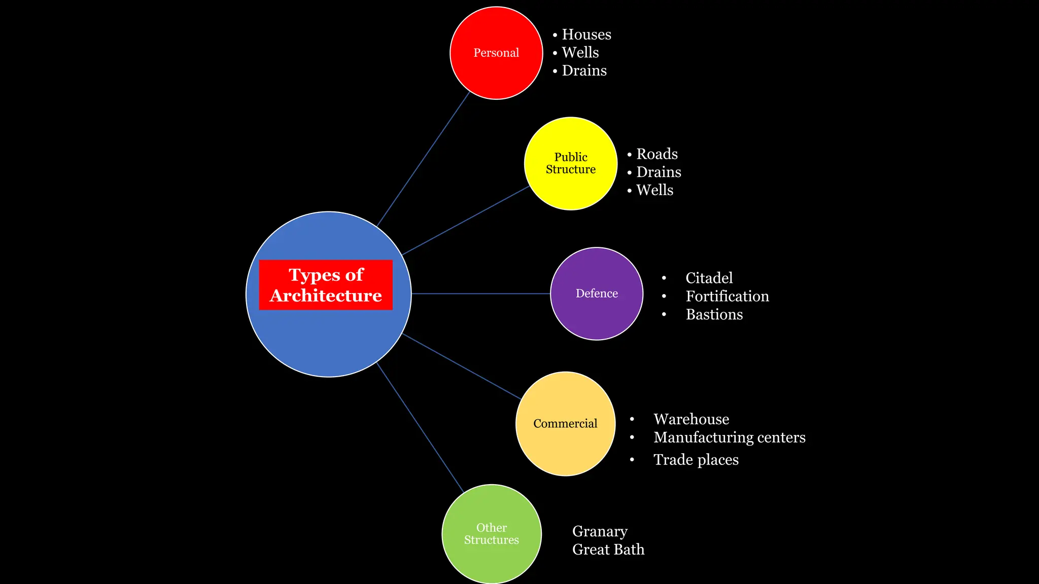 Harappan Architecture.pptx