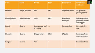 Harappan civilization and its decline& art& culture | PDF | Hinduism ...