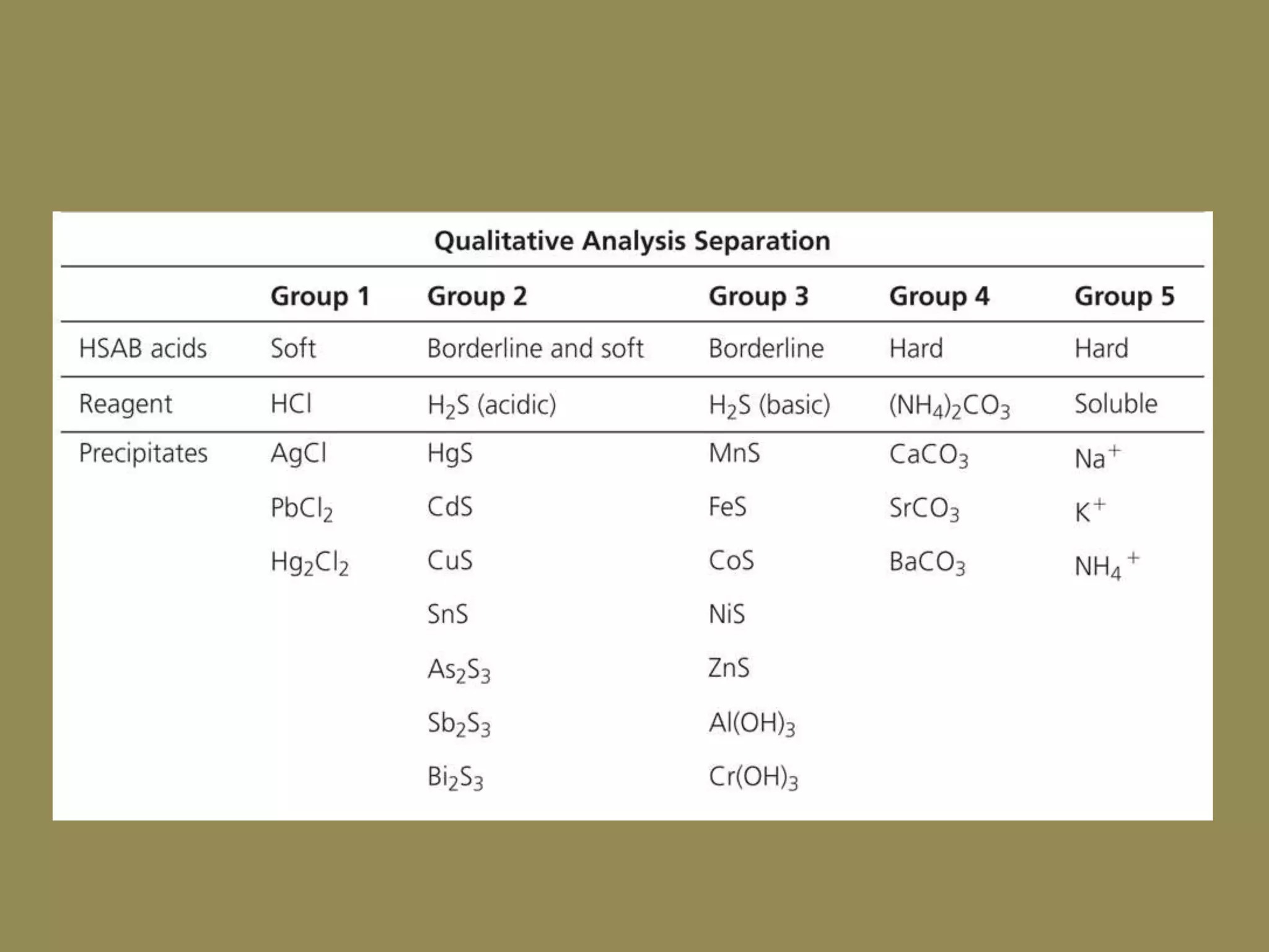 Hard soft acid-base theory | PPTX