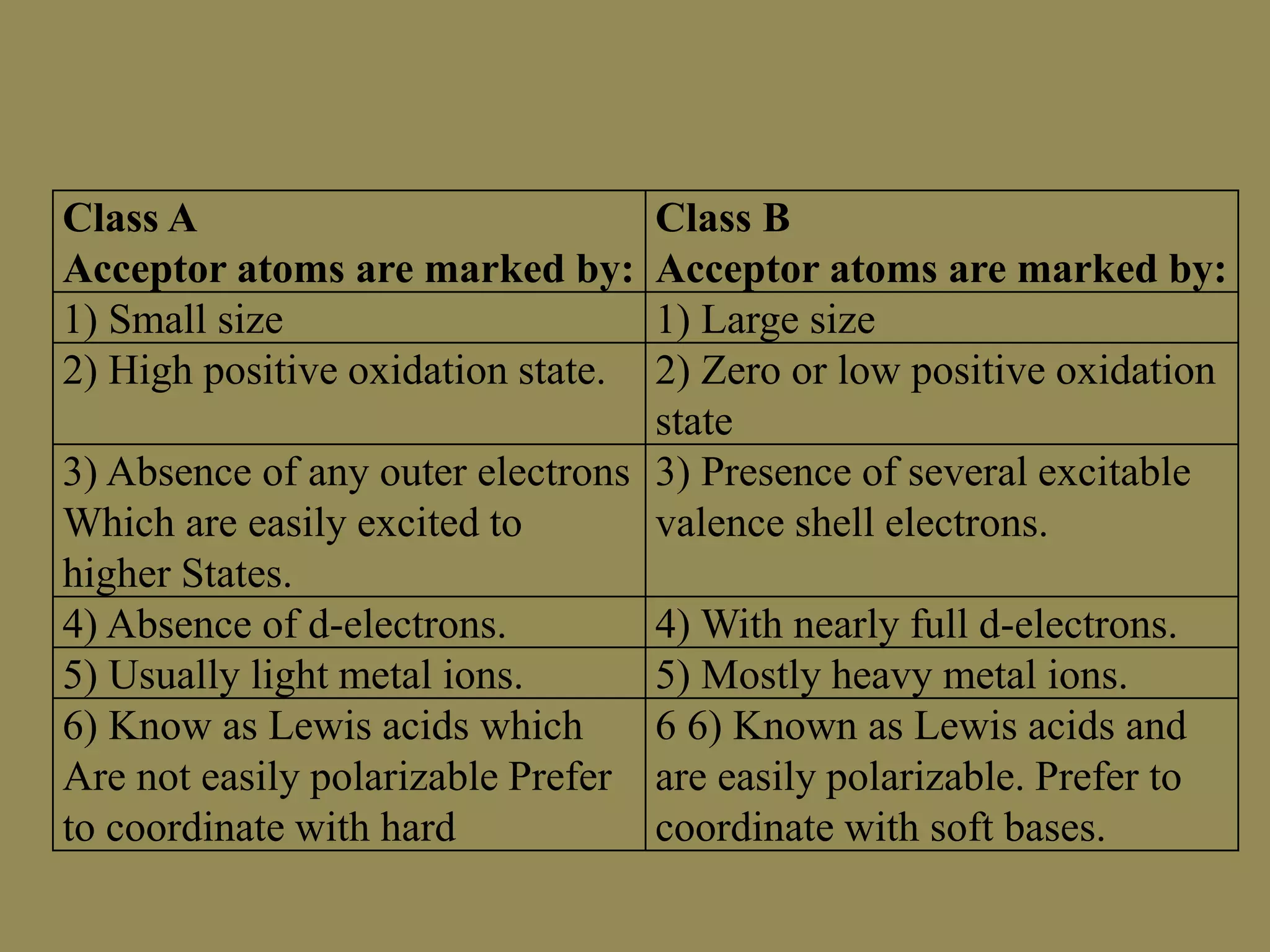 Hard soft acid-base theory | PPTX