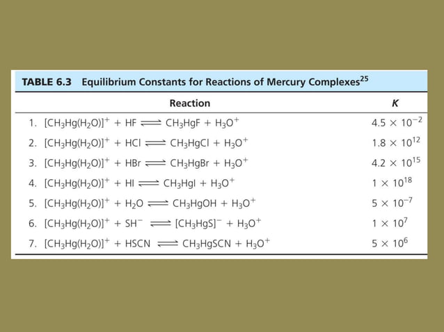 Hard soft acid-base theory | PPTX | Chemistry | Science
