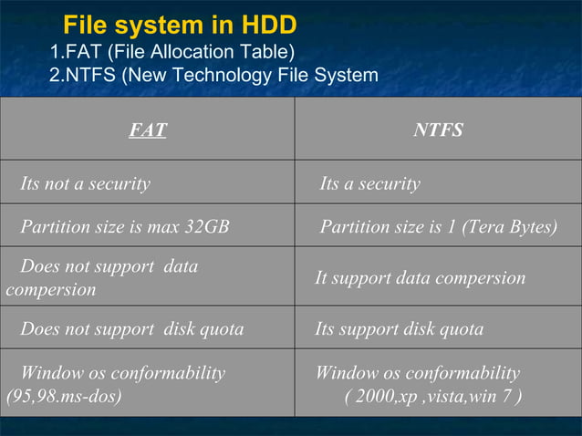 Hard disk PPT | PPT | Operating Systems | Computer Software and Applications