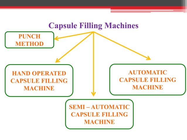 Hard gelatin capsules - a detailed study | PPTX | Pharmaceutical Drugs ...