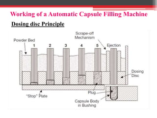 Hard gelatin capsules - a detailed study | PPTX