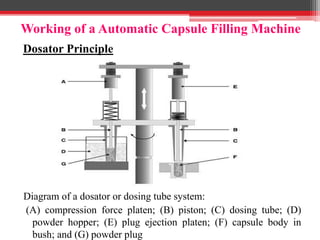 Hard gelatin capsules - a detailed study | PPTX