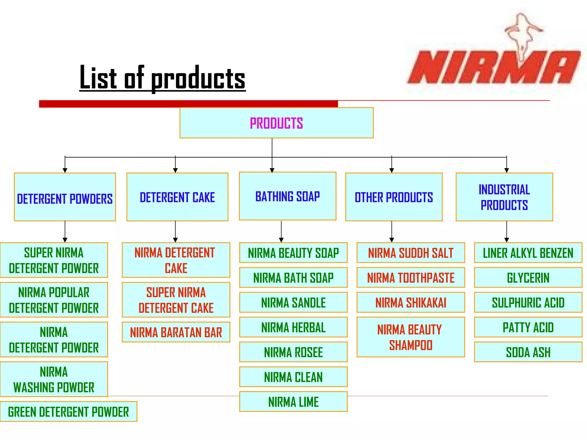 Nirma | PPT