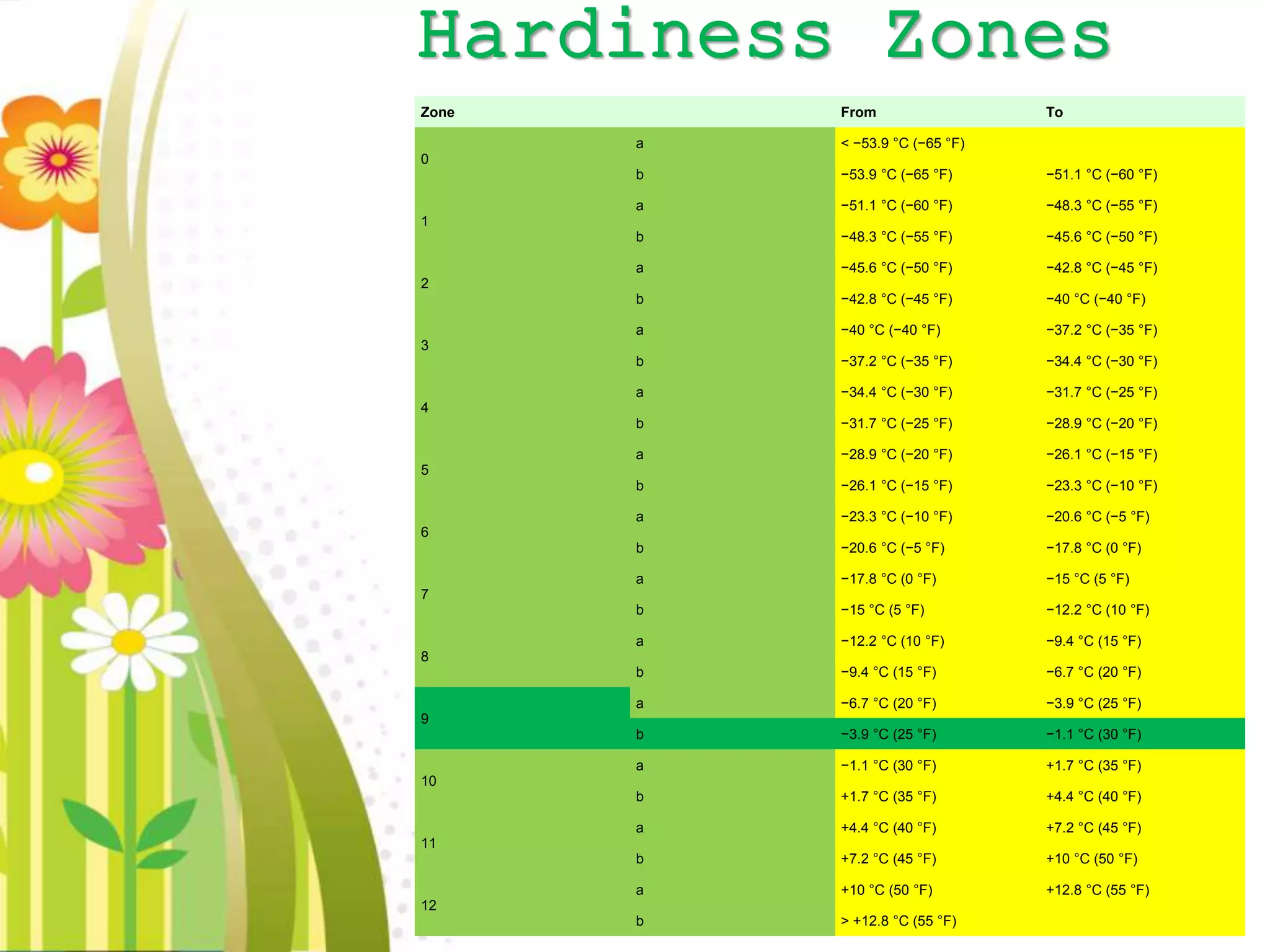 Hardiness zones | PPTX