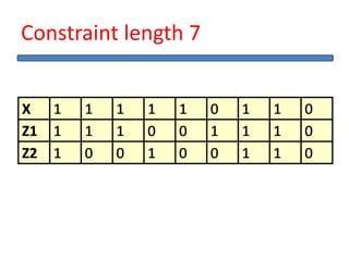 Hard IP Core design | Convolution Encoder | PPTX | Technology & Computing