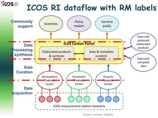 Mapping Research Infrastructures with the ENVRI Reference Model | PPT