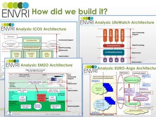 Mapping Research Infrastructures with the ENVRI Reference Model | PPT
