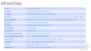 Hard learned SharePoint development tips | PPT