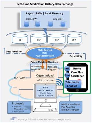Hardman 2 med hx data strategy - v2.1 diagram | PDF