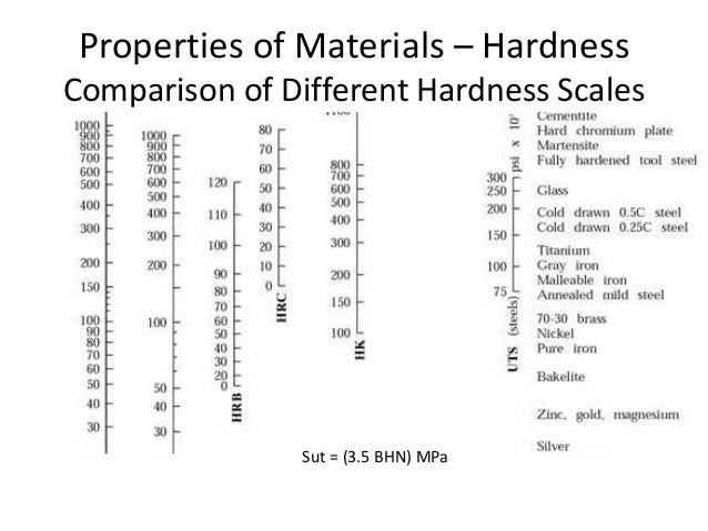 Hardness